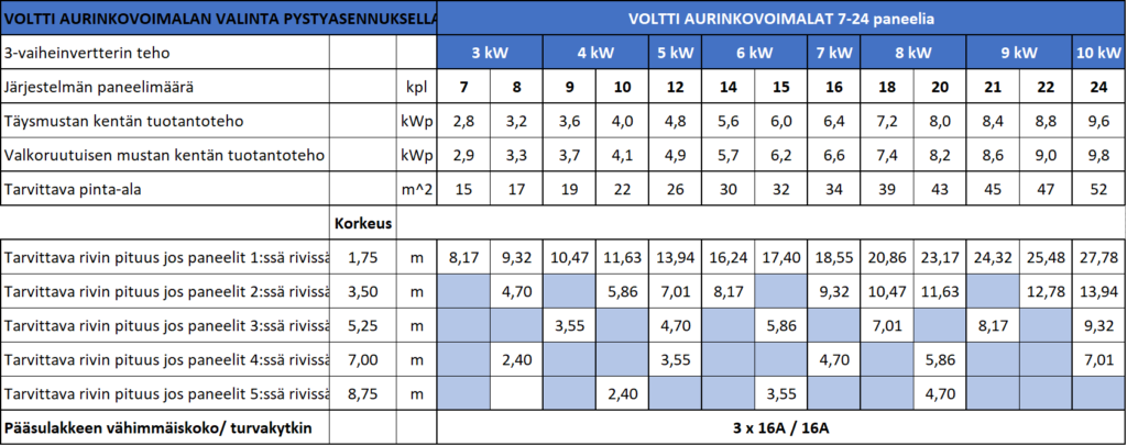 Voltti 10 aurinkovoimala - 4,1 kW - Volttikauppa